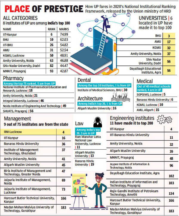 UP home to eight of India’s best higher educational institutes ...