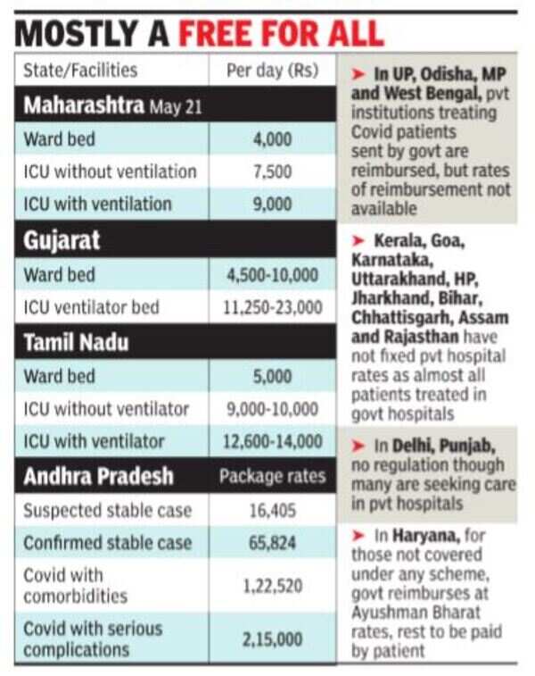 Delhi yet to regulate Covid treatment fees in private hospitals | India ...