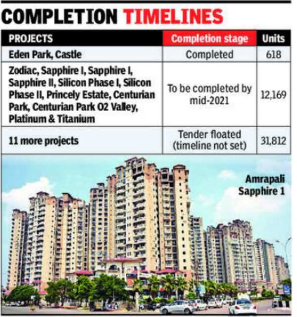 NBCC floats tenders to finish 11 Amrapali projects | Noida News - Times ...