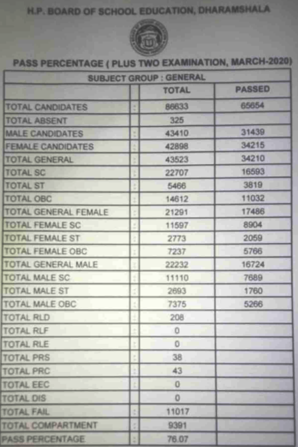 HPBOSE 12th results 2020 released @ hpbose.org - Times of India