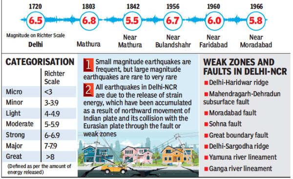 Delhi: ‘Tremors can’t be seen as sign of big quake’ | Delhi News - The ...
