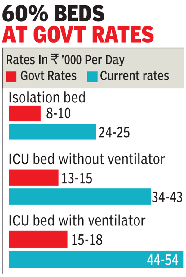 Delhi Corona Update: Central government panel cuts Delhi private ...