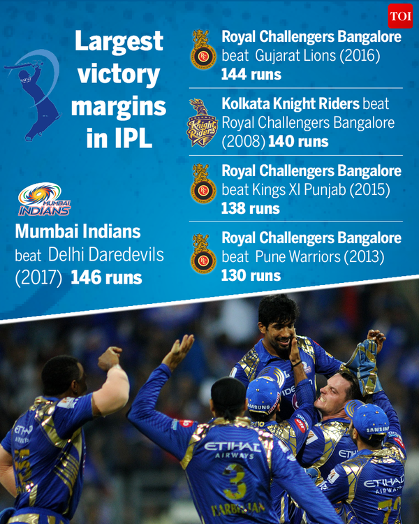 Biggest win in IPL by runs: Largest victory margins in the IPL ...