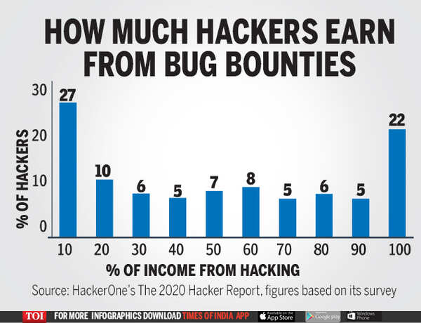 Infographic: Countries where hackers earn most - Times of India