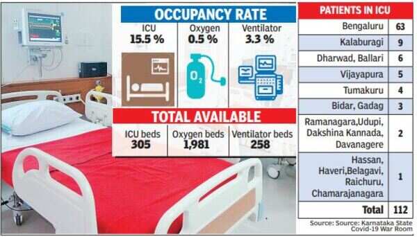 ICU patient numbers jump 16-fold in 15 days in Bengaluru | Bengaluru ...