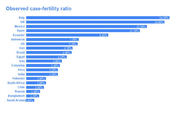 Why is coronavirus mortality rate different for countries? | India News ...