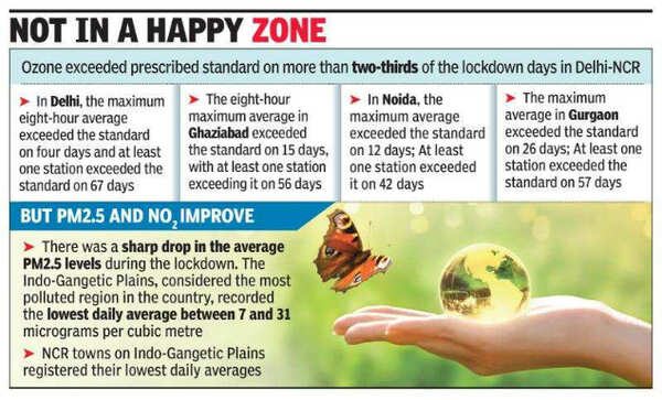 Ozone levels up in Delhi-NCR during lockdown, mostly in green parts ...