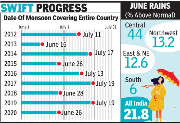 Monsoon 2020: Monsoon covers India 12 days in advance, fastest since ...