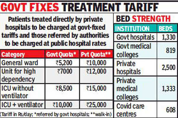 Karnataka Corona News: Private hospitals can directly treat 50% ...