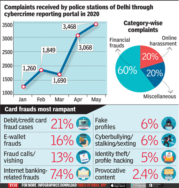As people stayed home, cyber fraud tripled during lockdown in Delhi ...