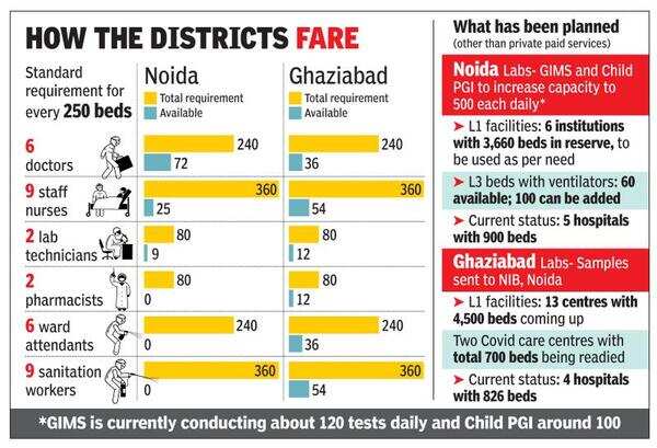4,000 tests: Why Noida, Ghaziabad need to ramp up health infra | Noida ... 4,000 tests: Why Noida, Ghaziabad need to ramp up health infra | Noida ...