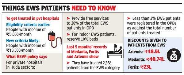 Haryana may tweak income bar, so more can access EWS benefits at ...