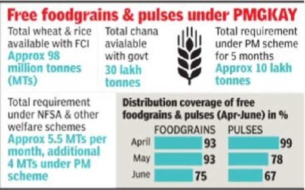 PM Modi extends free ration to 80 crore till November | India News ...