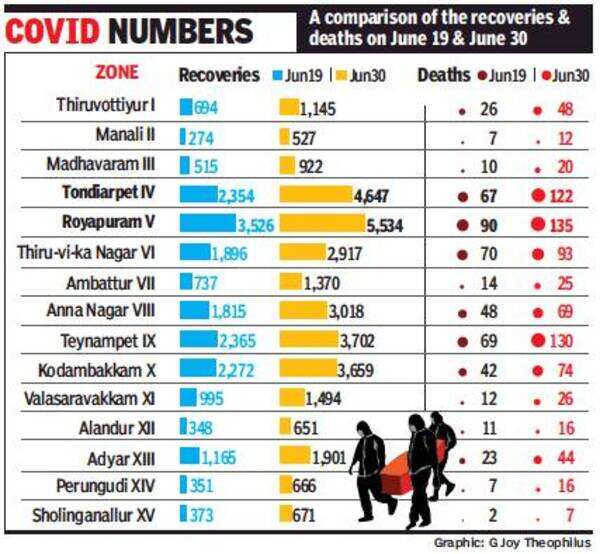 Chennai: Recovery rates rise in worst-hit zones | Chennai News - Times ...
