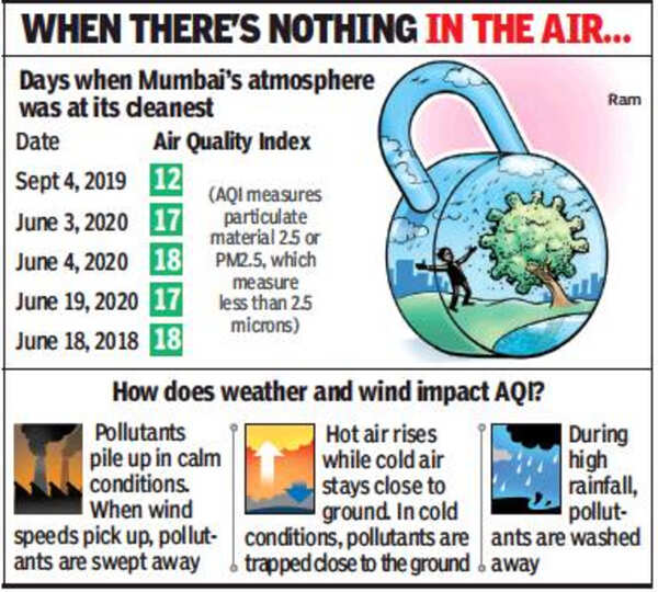 Mumbai: ‘Coordination between departments key hurdle for clean air ...