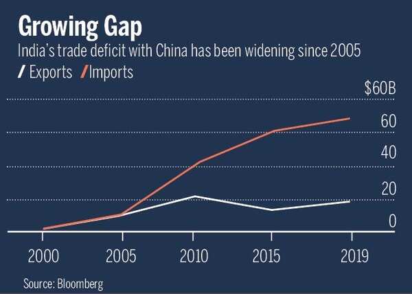 India China Economic Growth: India's growing economic reliance on China ...