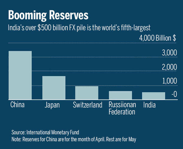 Forex Reserves In India: World’s fifth-largest reserves buffer gives ...