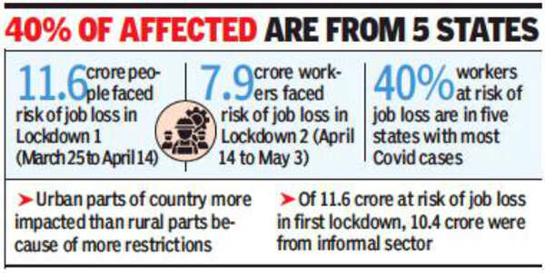 Mumbai: Lockdown hit urban workers harder than rural, says study ...