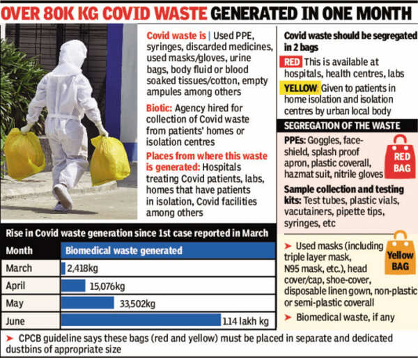Covid waste shoots past 1 lakh kilos, collected from 1,500 homes in ...