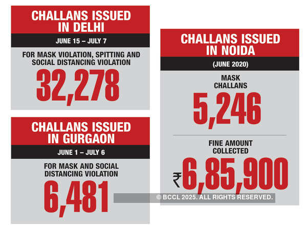 NCR violates the mask rule in unlock, over 44,000 fined | Delhi News ...