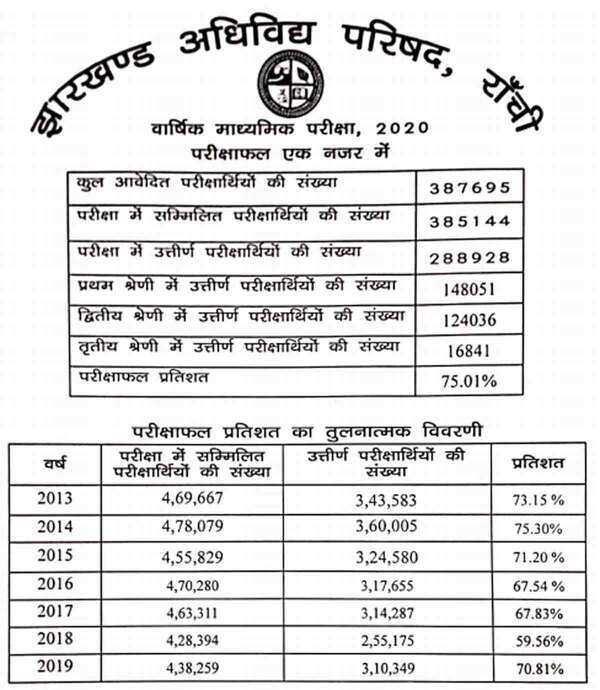 10th Result 2020 JAC: JAC Jharkhand Matric (10th) results declared ...