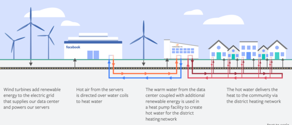 How Facebook is using heat from its data centres to keep people warm in ...