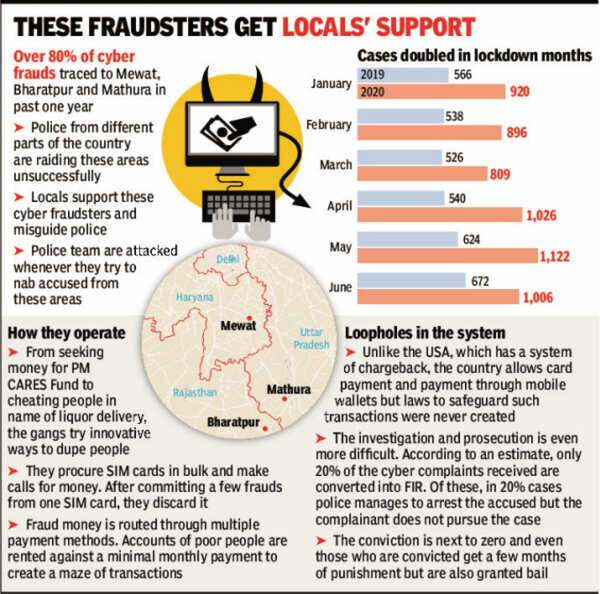 Cyber fraud: How a new ‘Jamtara’ has emerged at tri-junction of states ...
