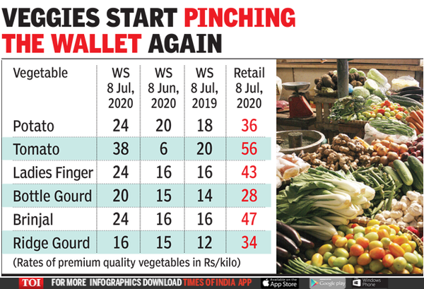 Delhi: Vegetable prices increase by up to 50% at mandi | Delhi News ...