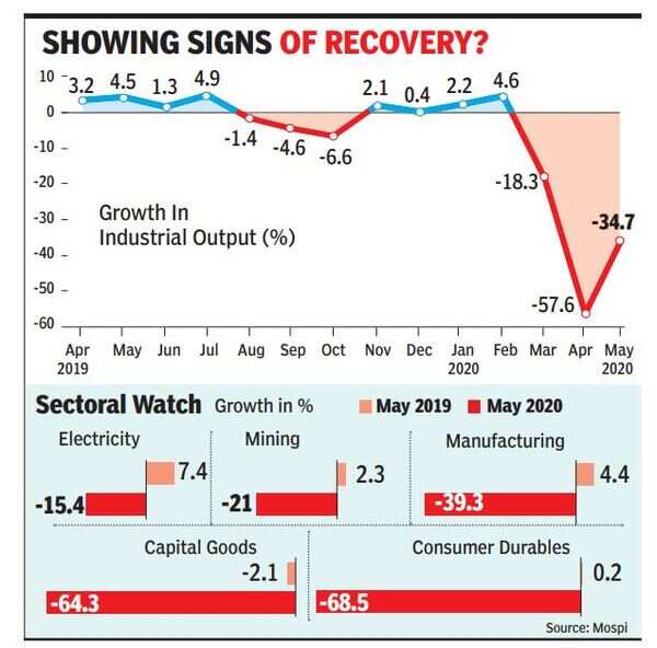 Factory output shrinks 35%, but pace of decline narrows - Times of India