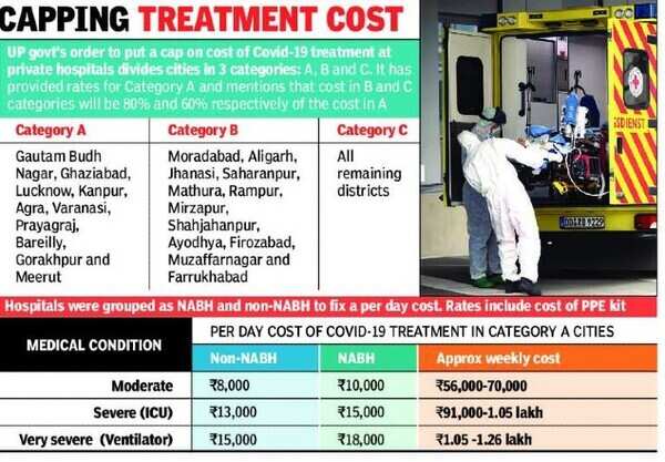Uttar Pradesh puts cap on Covid-19 treatment in private hospitals ...
