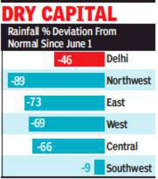 Delhi’s monsoon deficit grows to 46% | Delhi News - Times of India