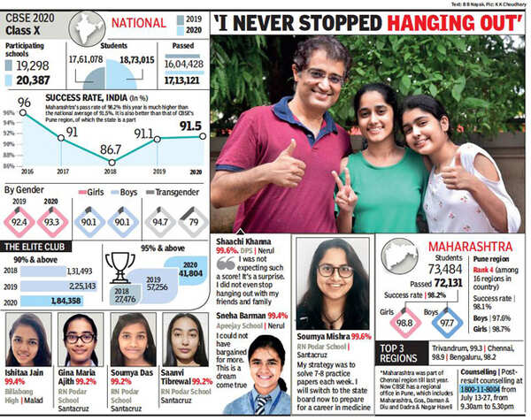 Mumbai’s CBSE Class X rocks but science a dampener - Times of India