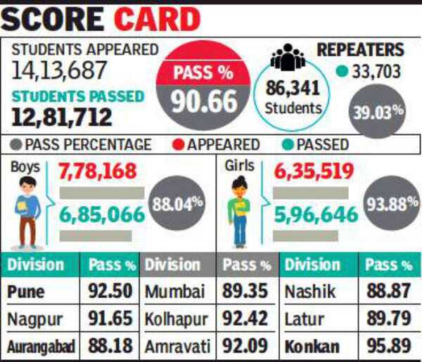 Maharashtra's HSC success rate up 5% to 90.66%, Konkan tops | Pune News ...