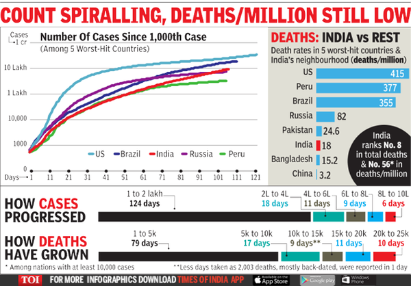 Coronavirus cases update: India surges past 1 million cases with record ...