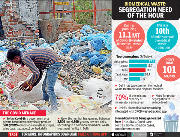 10% of India’s bio-medical waste in Delhi | Delhi News - Times of India