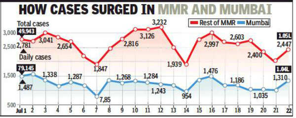 Mumbai Corona Update: MMR tops Mumbai tally as cases double 50% faster ...