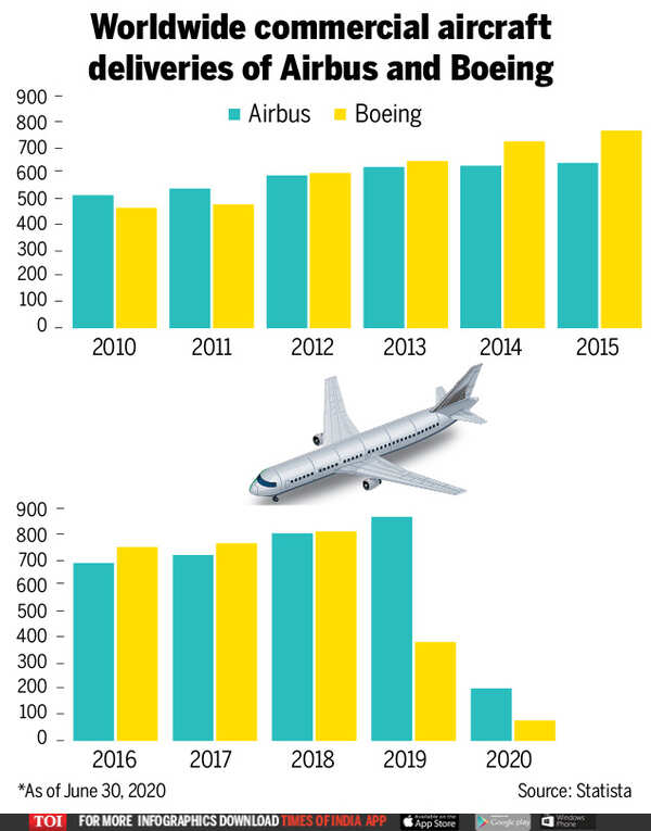 Infographic: Aircraft deliveries in steep descent among Covid-19 crisis ...