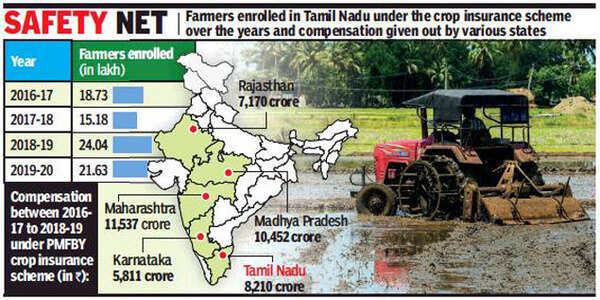 Tamil Nadu govt brings 270 new areas under crop insurance | Chennai ...