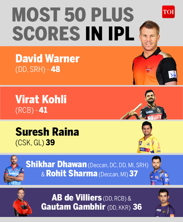 Top five: Most 50 plus scores in the IPL | Cricket News - Times of India