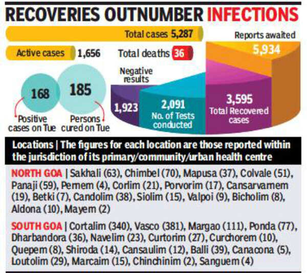 Goa: Cases rise in five areas, 168 new +ves detected | Goa News - Times ...