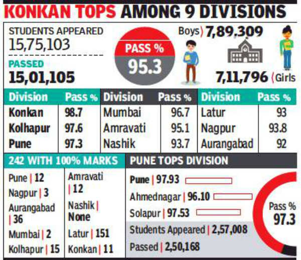 Maharashtra shows best SSC result in 15 years, 242 get 100% marks ...