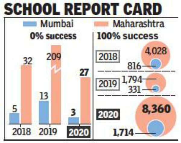 Maharashtra: Five times more schools record 100% pass rate | Mumbai ...