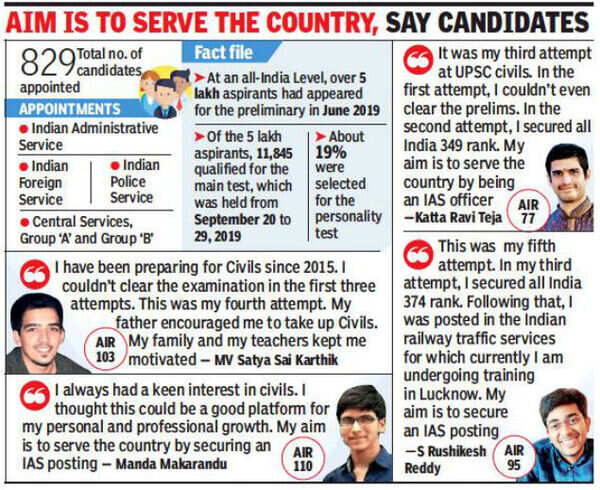 Four from Telangana and Andhra Pradesh in top 100, 40 from two states ...