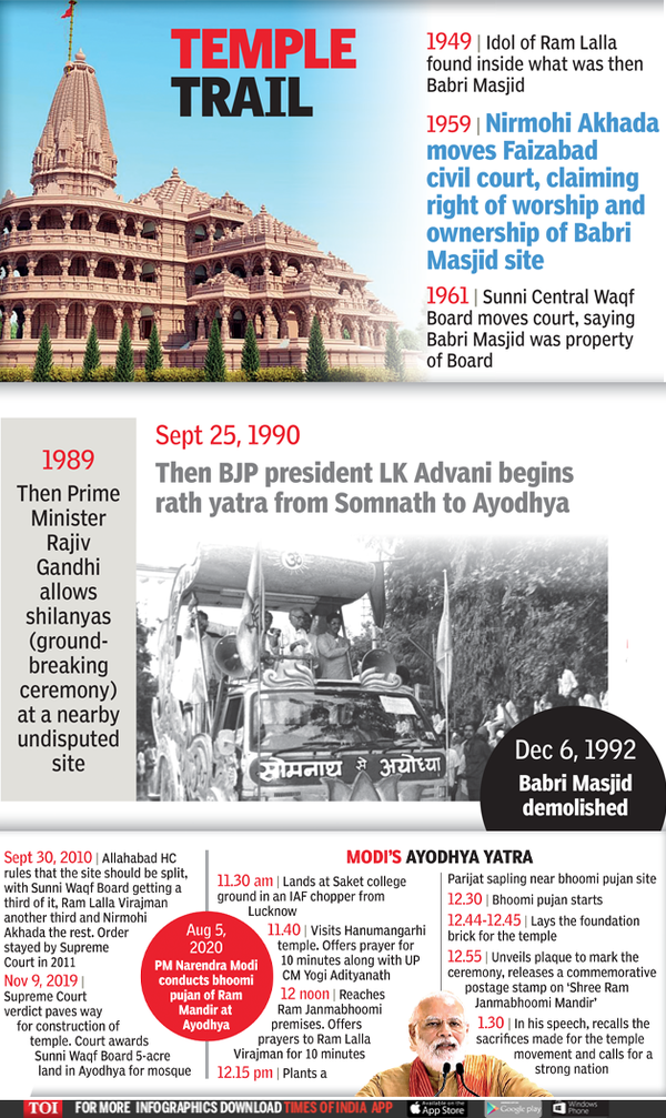 Ram temple in Ayodhya: A long campaign ends. What next? | India News ...