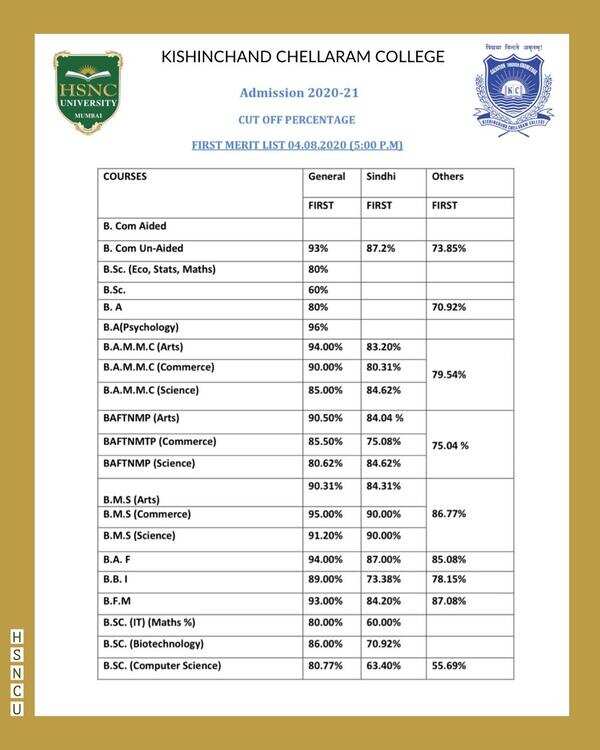 Mumbai University First Merit List 2020 Highlights Mumbai Colleges