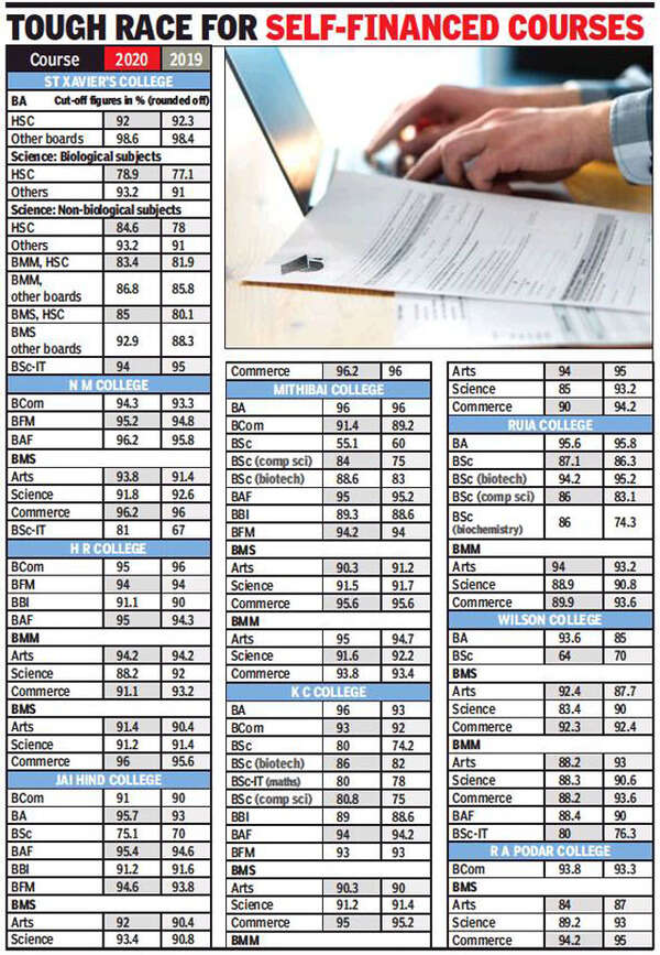 High scores raise Mumbai University cut-offs by up to 8% | Mumbai News ...