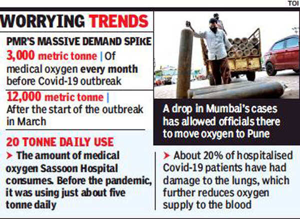 20 tonnes daily: In 5 months, medical oxygen demand has surged four ...