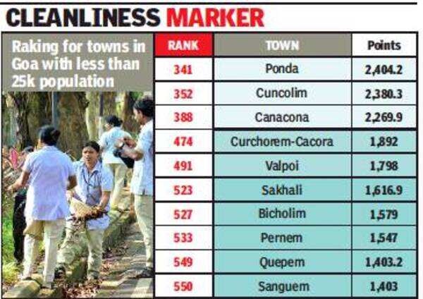 Goa 7th in Swachh Survekshan ranking among small states | Goa News ...
