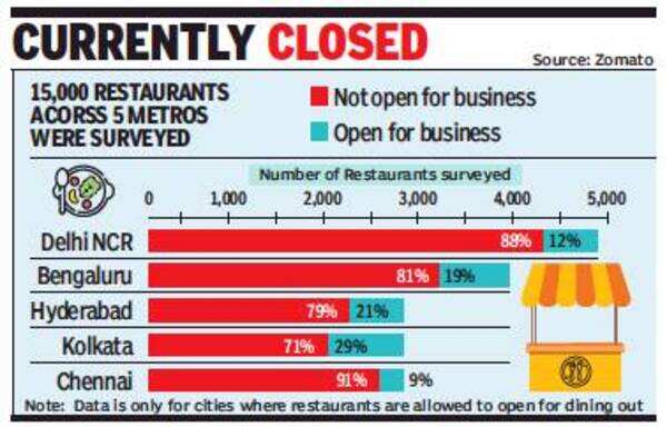 ‘Just 9% of Chennai restaurants are open’ | Chennai News - Times of India