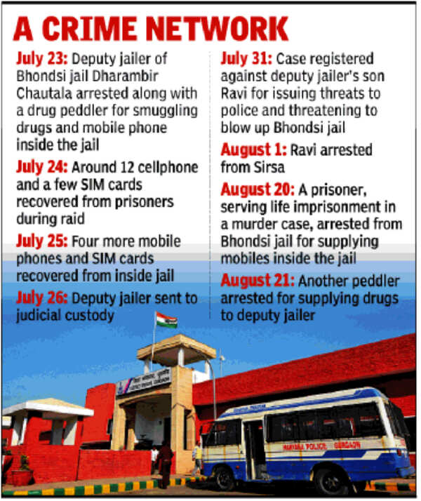 Peddler, jail inmate held for smuggling drugs, cellphones | Gurgaon ...